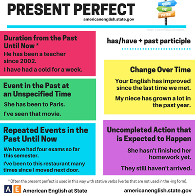 Present Perfect Tense Simple And Understandable Expression English Present Perfect Tense Simple And Understandable Expression English