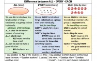 Uses of "Each", "Every", "Either", "Neither" - English Learn Site